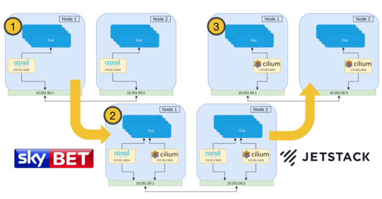 Live Migrating Production Clusters From Calico to Cilium - Samsung Ads ...